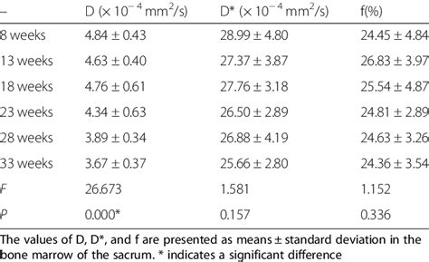 Ivim Parameters Among Different Age Groups In The Bone Marrow Of The