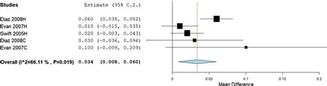 A Forest Graph Showing The Outcomes Of A Meta‐analysis Of Mean