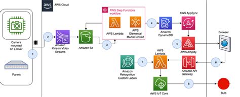serverless aws architecture blog