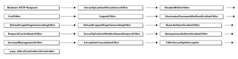 spring security authentication and authorization in depth