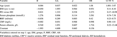 binary logistic regression analysis showing risk factors associated