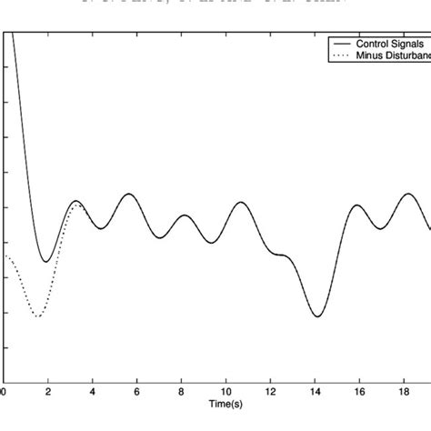 closed loop response download scientific diagram