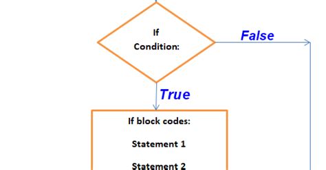 how to use if else elif decision control instruction in