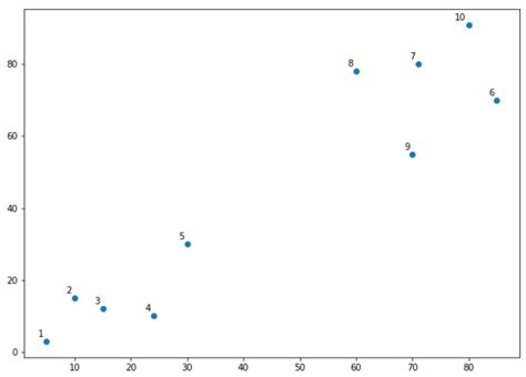 hierarchical clustering with python and scikit learn