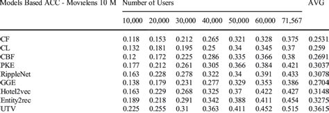 Comparison Of Utv With The Other Models In Terms Of Acc Movielens 10m