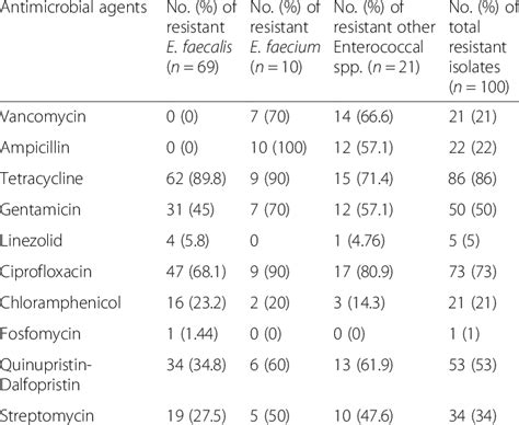 Antimicrobial Resistance Of Enterococcus Species Download Scientific