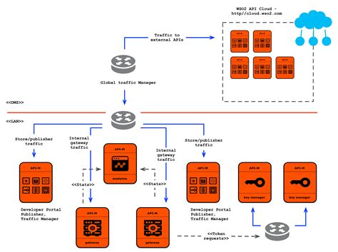 deployment patterns overview wso2 api manager documentation 3 0 0