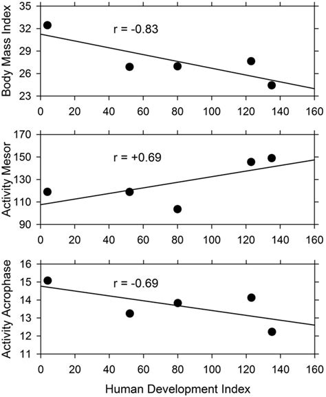 Linear Regression Of Body Mass Index Activity Mesor And Activity