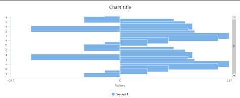 javascript highcharts how to enable scrollbar without setting min or