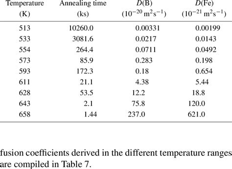 Temperature Dependence Of B And Fe Diffusion Coefficients D In V1