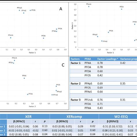 Principal Component Analysis A D Rotated Factor Loadings For