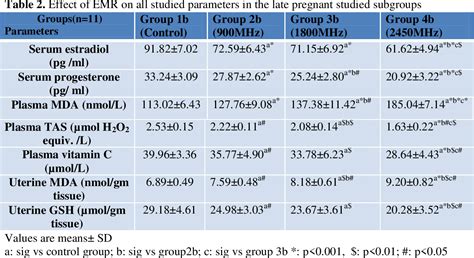 Table 1 From Effect Of Exposure To Electromagnetic Radiation On Sex
