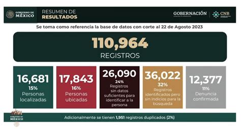 En México Hay 92 Mil Personas Desaparecidas Confirma La Cnb Saber