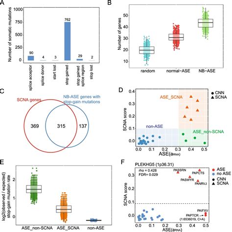 Genes With Recurrent Allele Specific Expression Are Enriched For