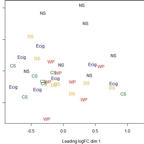 Relative Biotype Distribution From Each Sample A This Graph Represents