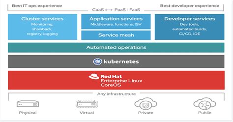 red hat openshift container platform datacrunch lab