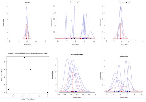 Bayesian Approaches To Use Historical Data In The Analysis Of Clinical