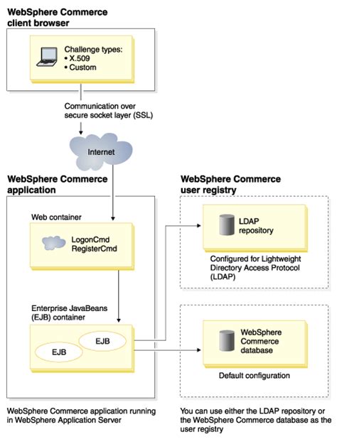 websphere commerce authentication model