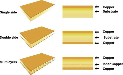 Stripline Vs Microstrip A Comparison Between High Frequency Signal