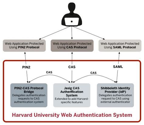 authentication identity and access management