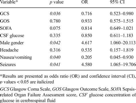 multiple logistic regression analysis of factors