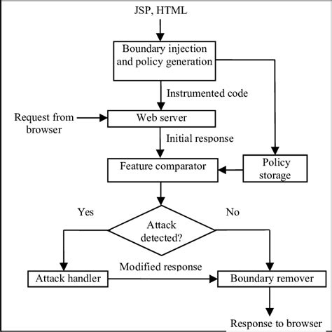 xss attack detection framework download scientific diagram
