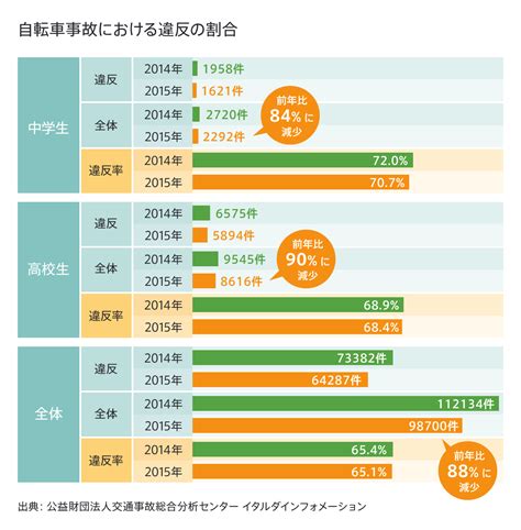 中高生の事故実態と事故率 自転車通学の実態 自転車の安全利用促進委員会