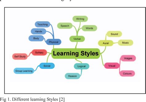 figure 1 from application of vark learning model on “data structures