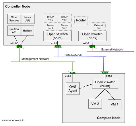 virtualbox networking settings for openstack the cloud