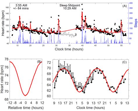 Measurement And Validation Of Circadian Rhythm In Heart Rate Crhr A