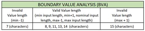 what is boundary value analysis and equivalence partitioning