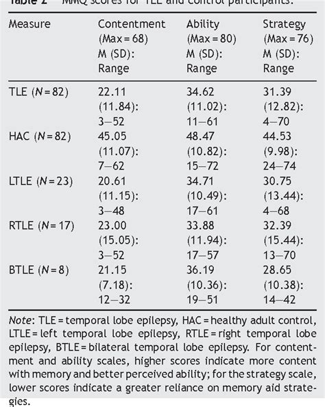 Table 2 From Assessment Of Everyday Memory Functioning In Temporal Lobe