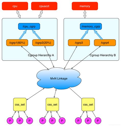 容器技术 — cgroups 与 namespaces 支撑实现的操作系统虚拟化 windows namespace与cgroup csdn博客