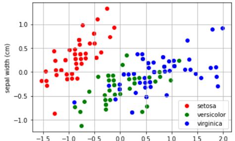datatechnotes principal component analysis pca example