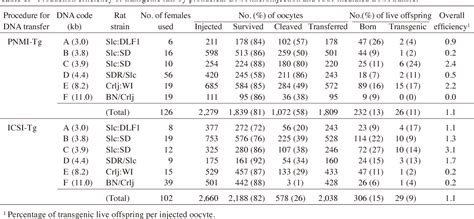 Table 1 From Direct Comparison Between Icsi Mediated Dna Transfer And