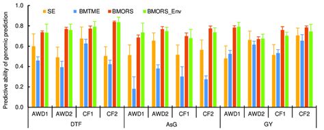 Predictive Ability Of Genomic Prediction Experiment With Three
