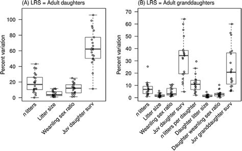 Partitioning Of Variance In Lifetime Reproductive Success Lrs By