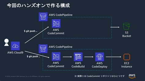 code シリーズ入門ハンズオンを公開しました！ monthly aws hands on for beginners 2020年8月号