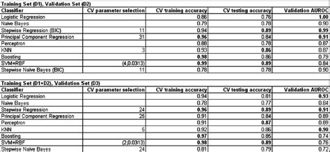 Classification Results Using 10 Fold Cross Validation Download