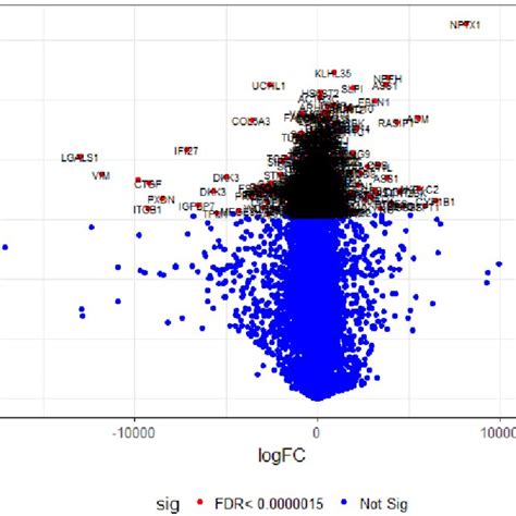 A Volcano Plot Of Differentially Expressed Genes Download Scientific Diagram