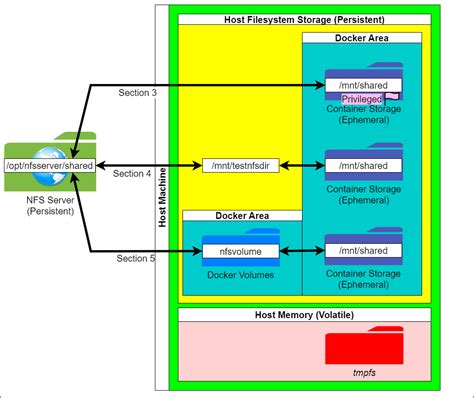 mount nfs shares inside docker container baeldung on linux