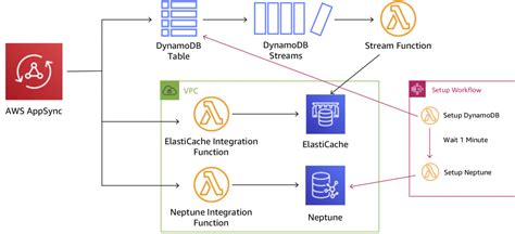 integrating alternative data sources with aws appsync