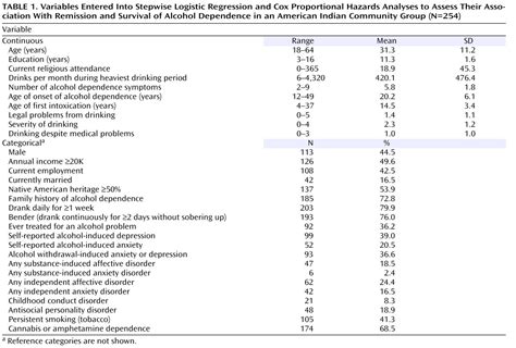 factors associated with remission from alcohol dependence in an