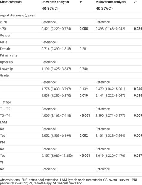 Univariate And Multivariate Analyses For Os In Lscc Patients