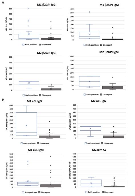 Ijms Free Full Text Quantification Of Antiphospholipid Antibodies