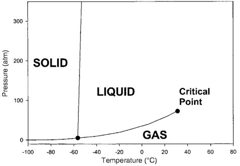 1 Phase Diagram Of Carbon Dioxide Download Scientific Diagram