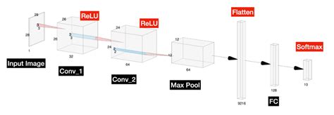 Cnn 20 Building Cnns In Tensorflow With Keras 2