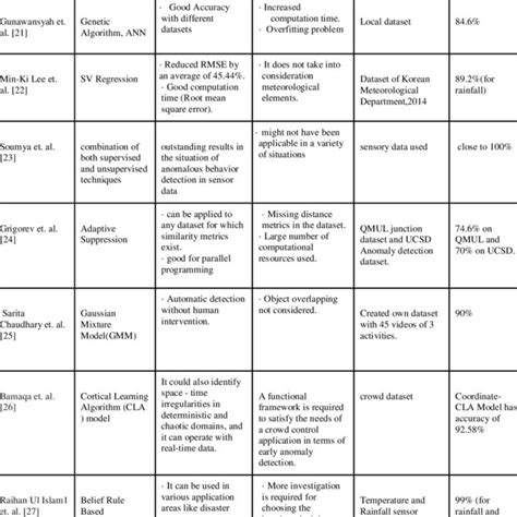 Summary Of Some Anomaly Detection Techniques Download Scientific Diagram