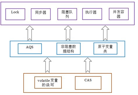java并发问题 乐观锁与悲观锁以及乐观锁的一种实现方式 cas 腾讯云开发者社区 腾讯云