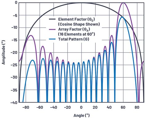 Phased Array Antenna Patterns—part 1 Linear Array Beam Characteristics